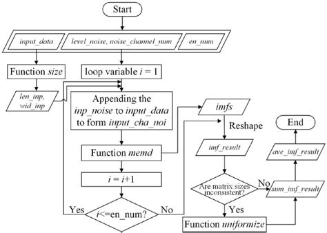 Matlab Open Source Code Noise Assisted Multivariate Empirical Mode