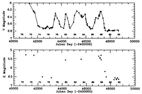 The Photometric Data Spanning From 1972 1992 Earmarked On Panel A As Download Scientific