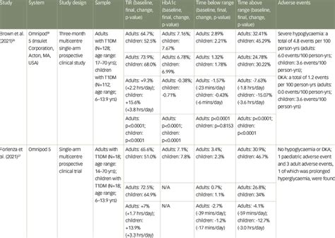 Clinical And Real World Studies Involving Omnipod 5 2627 Download