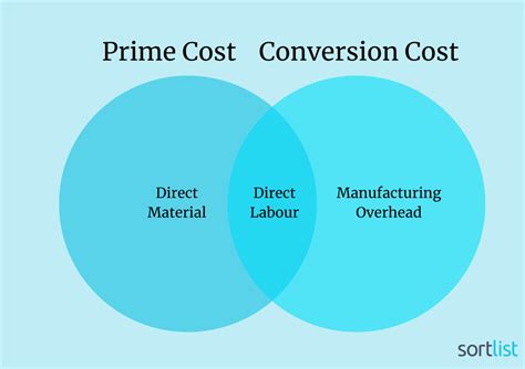 Heres How To Calculate Your Conversion Cost
