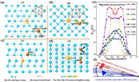 Schematic Diagrams Of Atom Arrangements On Tungsten Surfaces And The Download Scientific
