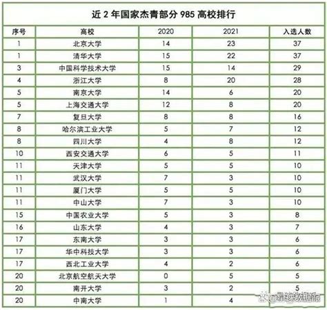 官宣：新增杰青11人、优青15人！2023国家杰青优青结果公布 华算科技