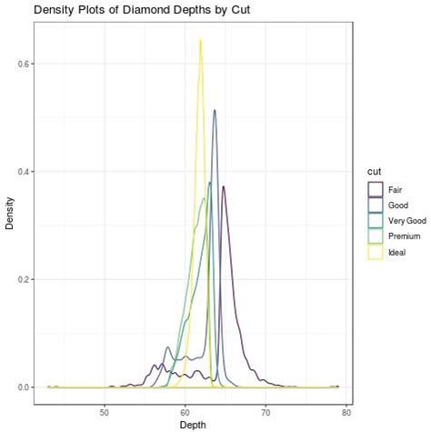 How To Create A Density Plot In R Using Ggplot Statology