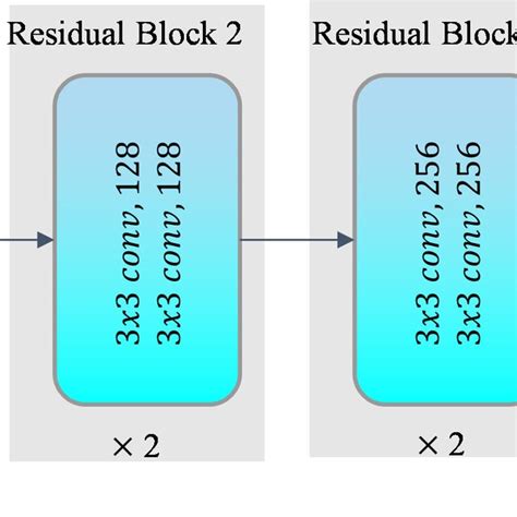 Architecture Of Resnet18 Resnet34 And Resnet50 Share A Similar Download Scientific Diagram