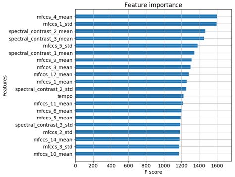 Relative Importance Of Features In The Xgboost Model The Top 20 Most Download Scientific