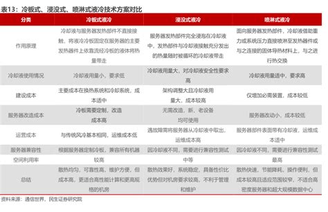 冷板式、浸没式、喷淋式液冷技术方案对比 2023年12月 行业研究数据 小牛行研