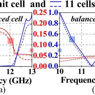 Characteristics Of Dispersion Curve With The Variation Of Number Of Download Scientific Diagram