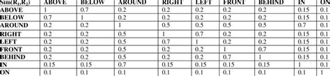 Similarity Values Between Spatial Relationships Download Table