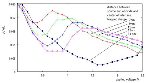 DC DV Vs Source Drain Voltage For Different Position Of Interface Download Scientific Diagram