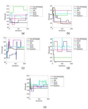 Analysis On Wire Length Of A Lattice Filter B 3 Rd Order FIR Download Scientific Diagram