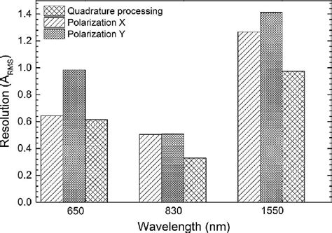 Sensor Resolution For Various Optical Sources Where The Quadrature