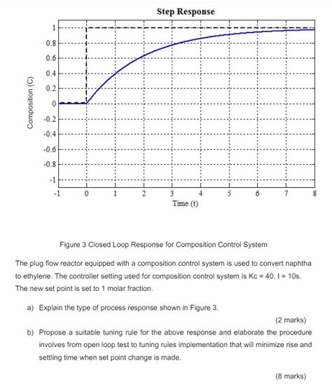 Solved Step Responsefigure 3 ﻿closed Loop Response For