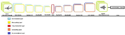 Figure 1 From A Convolutional Architecture For 3d Model Embedding Semantic Scholar