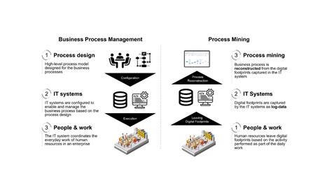 Process Mining