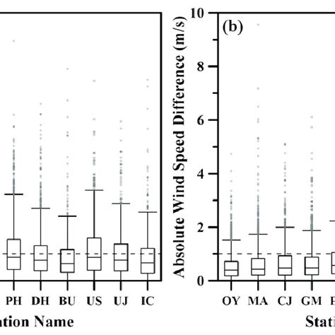 Statistical Indications Ie The Median The First And Third