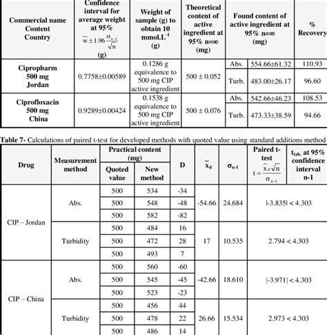 Summary Of Determination Of CIP In Pharmaceutical Preparation Download Table