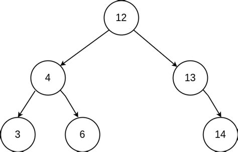 Binary Search Tree To Greater Sum Tree Coding Ninjas Codestudio