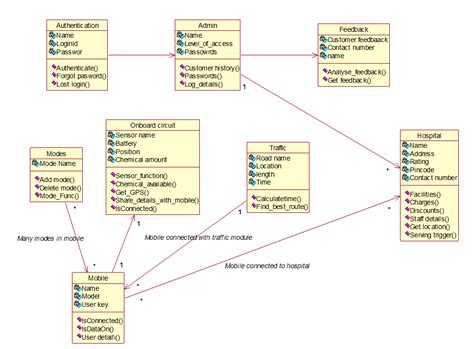 A Smart And Secure Helmet Iot Project 1000 Projects