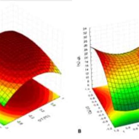 Response Surface Generated By The Quadratic Mathematical Model For The