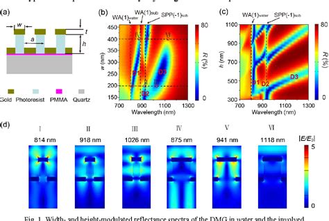 Figure 1 From Double Layered Metal Grating For High Performance