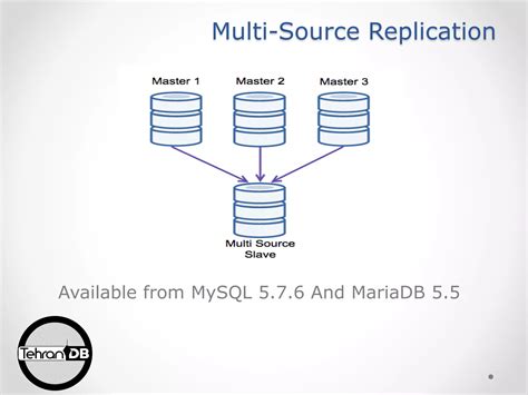 انواع Replication در Mysqlmariadb Ppt