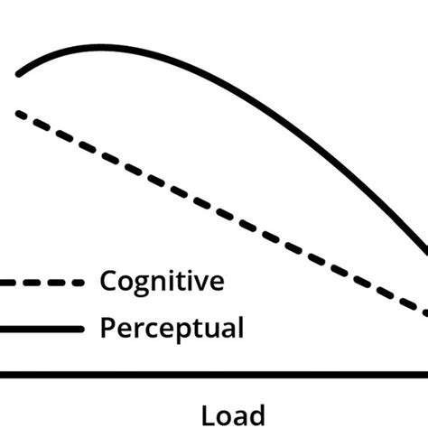 Graphical Predictions Regarding The Effects Of Cognitive And Perceptual