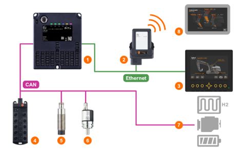 Robust Compact Controller With Safety Functions Via Upgrade Ifm