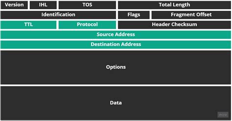 The Header It Fundamentals