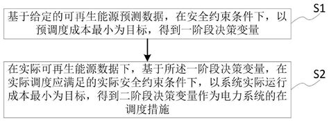 考虑新能源不确定性的电力系统优化调度方法及存储介质与流程