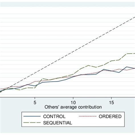 Average Conditional Contribution In Strategy Method Download Scientific Diagram