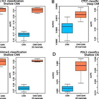 Sketch Of The Proposed Semi Supervised Model A A Convolutional Network