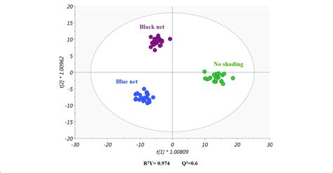 A Score Plot Of Orthogonal Projection To Latent Structures