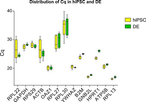 Identification Of Suitable Reference Genes Using Normfinder Expression