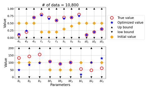 parameter comparison between the true values and the optimized values