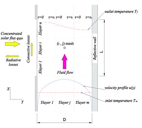 1 Schematic Of The Radiative Convective Coupling Model For A High