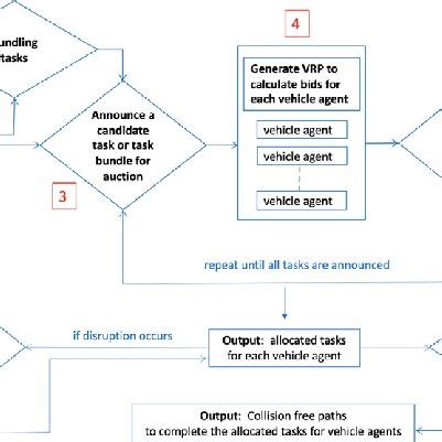 An Overview Of The Proposed Task Allocation And Path Planning Approach Download Scientific