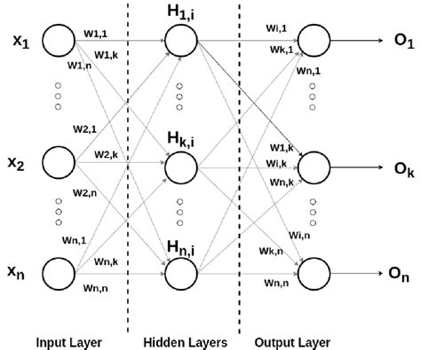 Scheme Of The Multilayer Perceptron Architecture Download Scientific Diagram