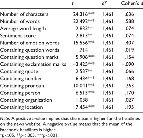 Paired Samples T Tests With Cohens D Download Scientific Diagram