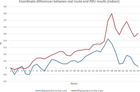 Coordinate Differences Between Pdr Imu And Real Route Results Indoor Download Scientific