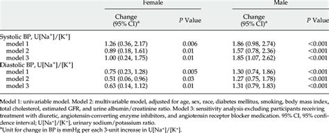 Robust Linear Regression Analysis For BP Stratified By Sex Download Table