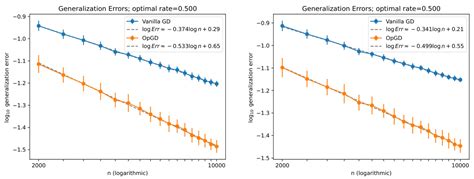 Improving Adaptivity Via Over Parameterization In Sequence Models · Neurips 2024