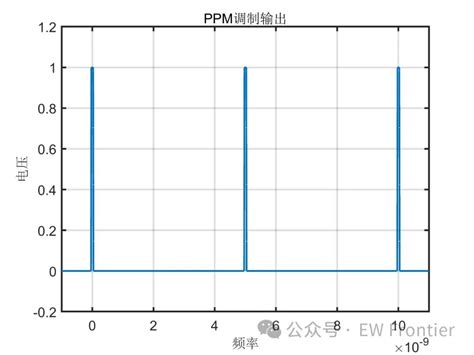 【光通信技术】脉冲位置调制（pulse Position Modulation，ppm）【附matlab代码】脉位调制matlab Csdn博客