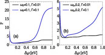 Fano Factor As A Function Of Applied Voltage Bias For The Da Ho Model