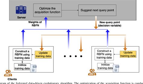 Figure 1 From A Secure Federated Data Driven Evolutionary Multi