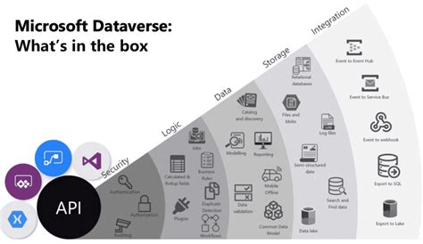 Overview Of Dataverse