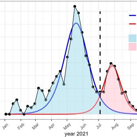 Illustration Of The Counterfactual Approach Used To Analyze The Weekly