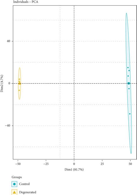 PCA And Pearsons Correlation Analysis A PCA Results For Samples Of Download Scientific