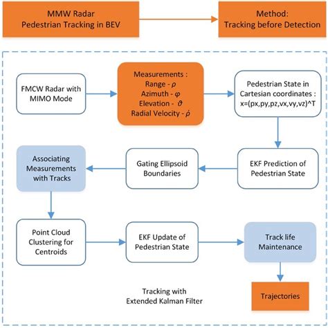 Mmw Radar Pedestrian Tracking Algorithm Download Scientific Diagram