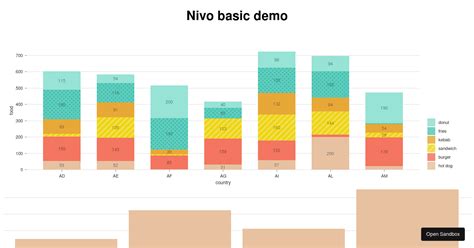 Nivo Bar Examples CodeSandbox