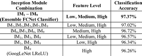Classifier Performance For Different Levels Of Features Download